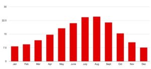 BEST TIME TO VISIT Seattle - Good weather, shopping, whale watching